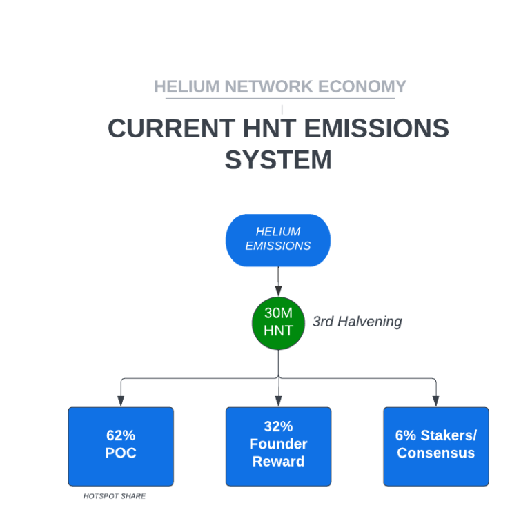 Deciding the Fate of HNT Rewards: Helium's Economics and the Competing ...